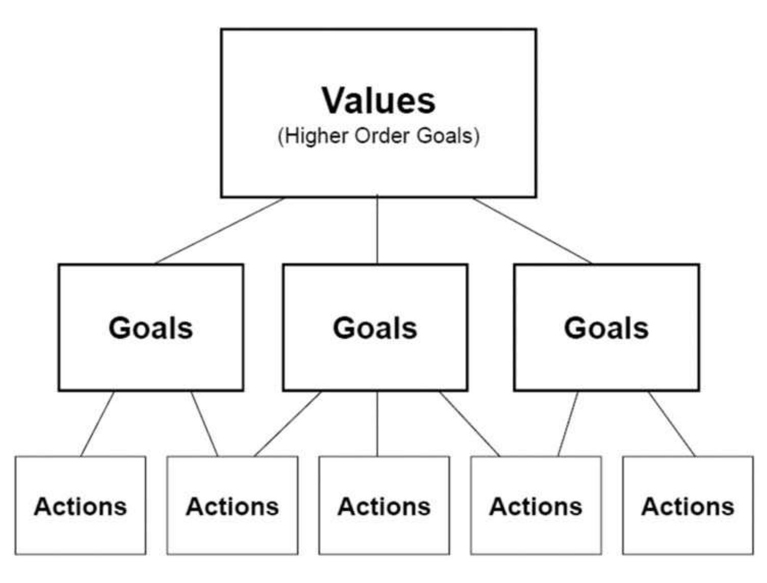 The term goal neglect refers to the disre- gard of a goal or