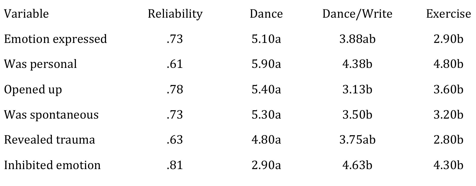 Videotape ratings: interjudge reliability coefficients,