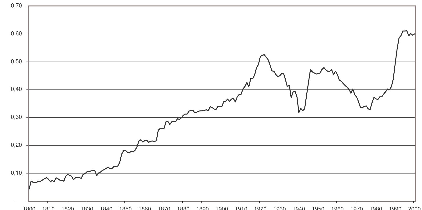 Average level of democracy in the world, 1800 - 2000 located