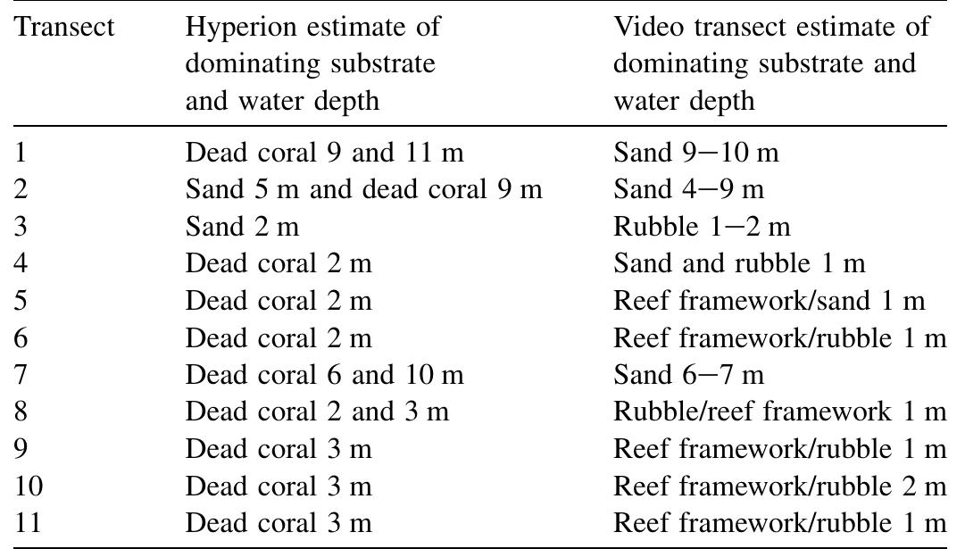 Comparison between substrate types and water depths