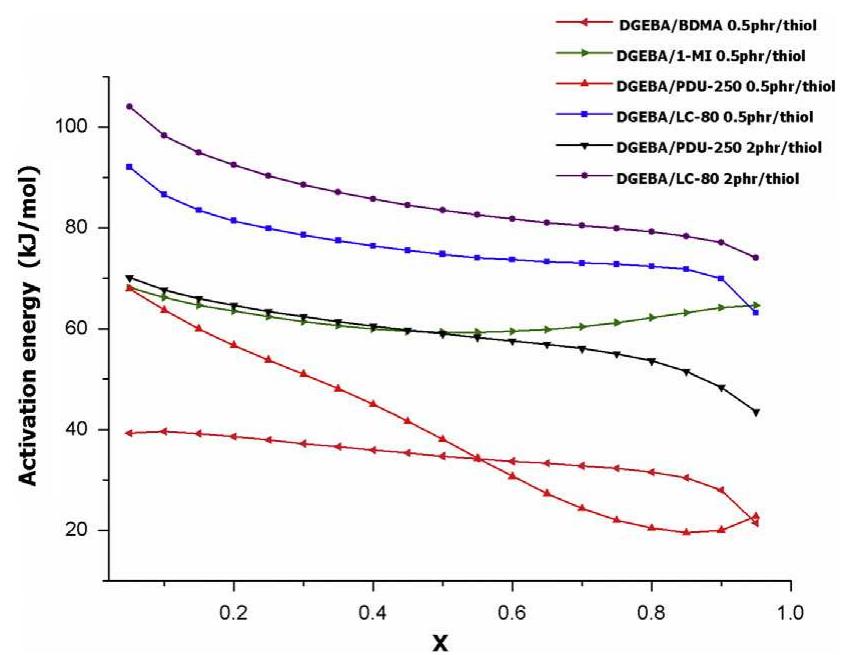 Activation energy vs. degree of conversion of the epoxy
