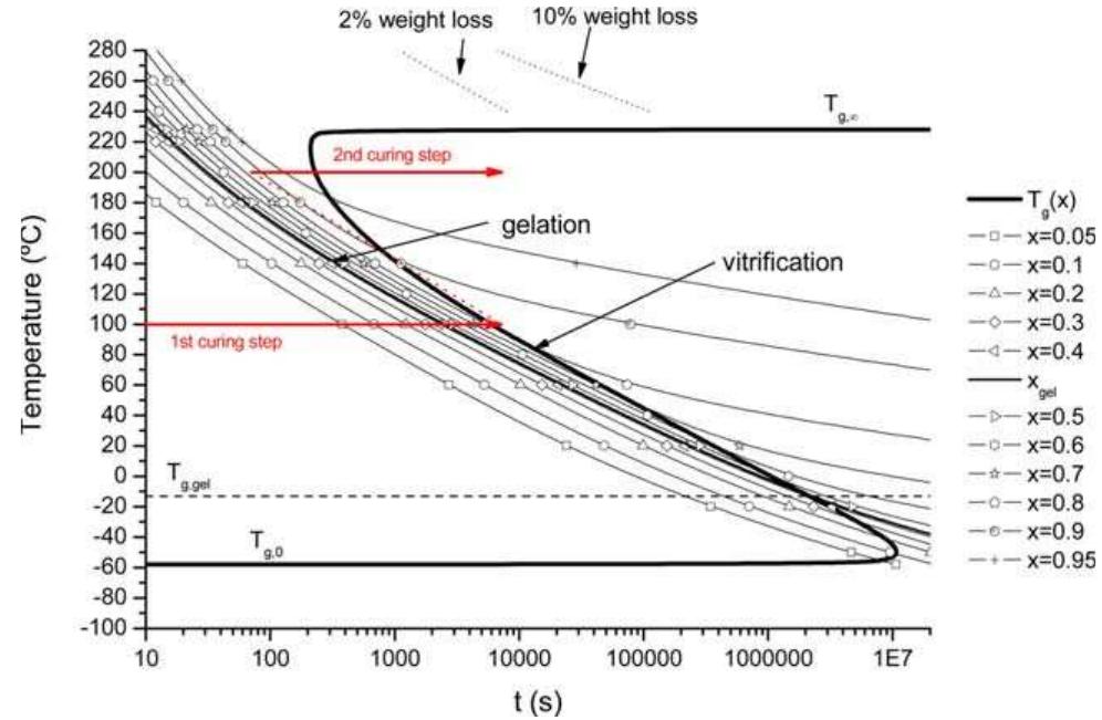 Ttt diagram of the neat formulation. lines in color,