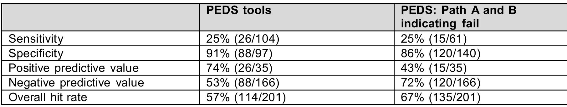 Performance of the rthb developmental checklist screen 4). a