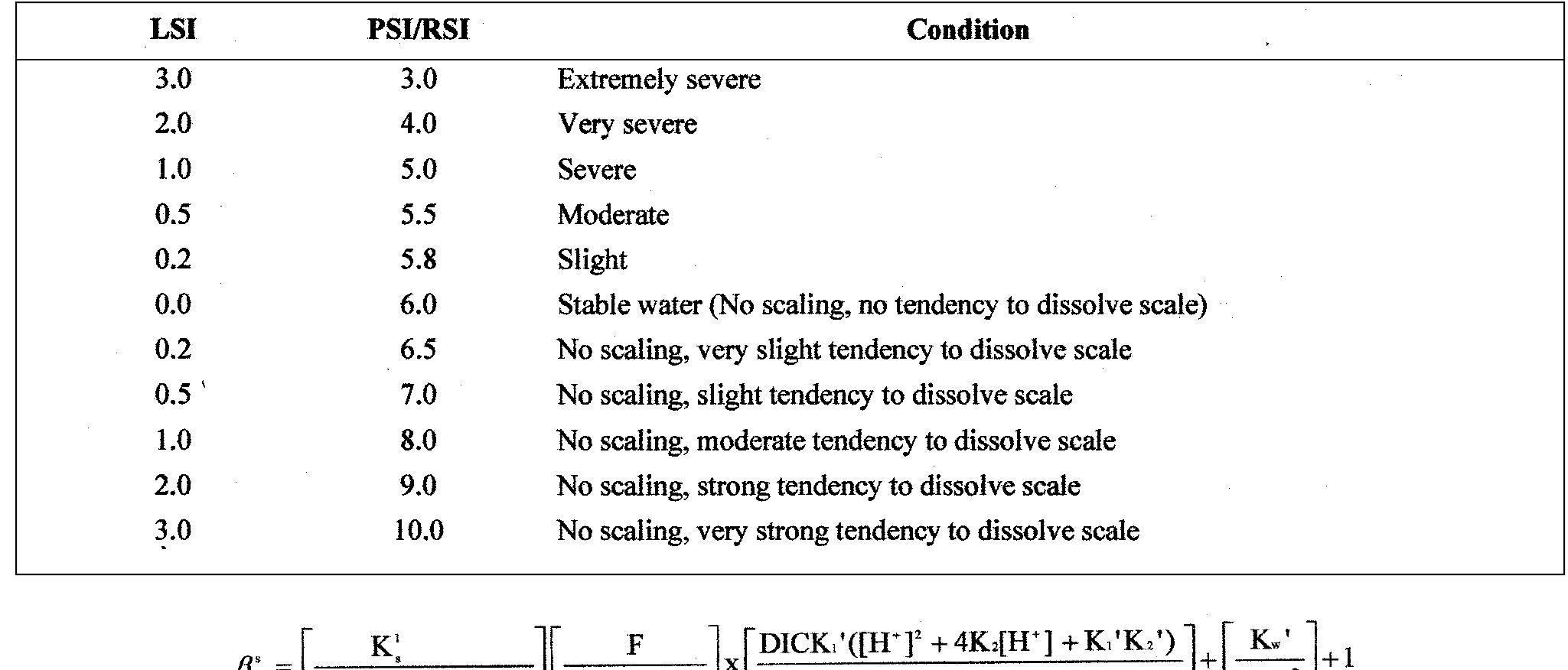 A comparative scaling severity of rsi and lsi/psi.