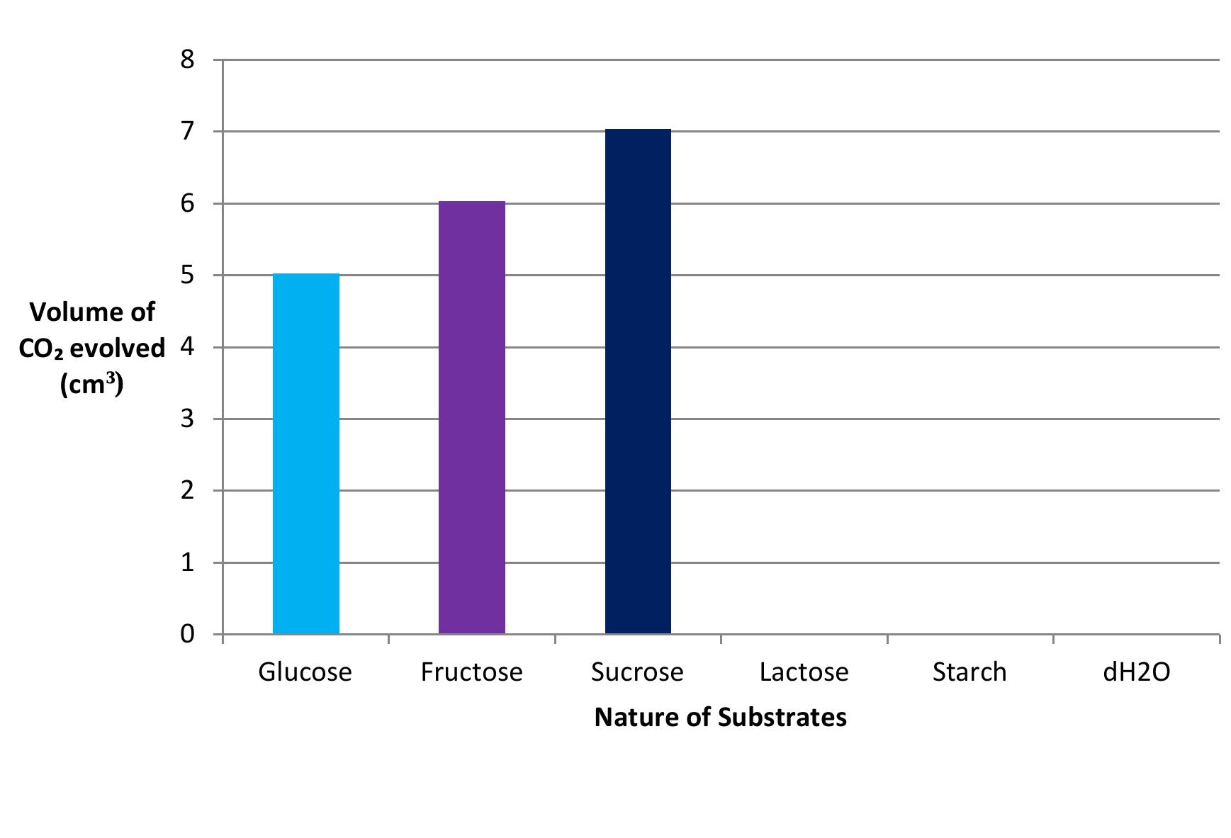 (PDF) The Effects of Nature of Substrate on the Rate of Cellular ...