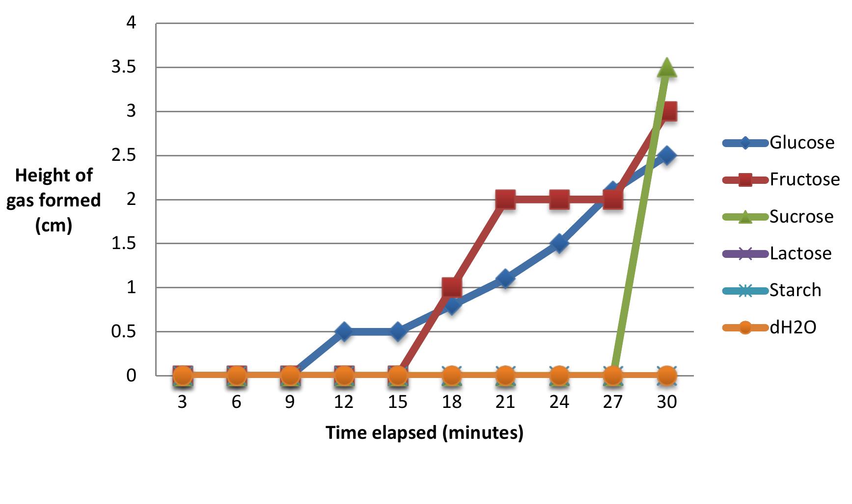 (PDF) The Effects of Nature of Substrate on the Rate of Cellular ...