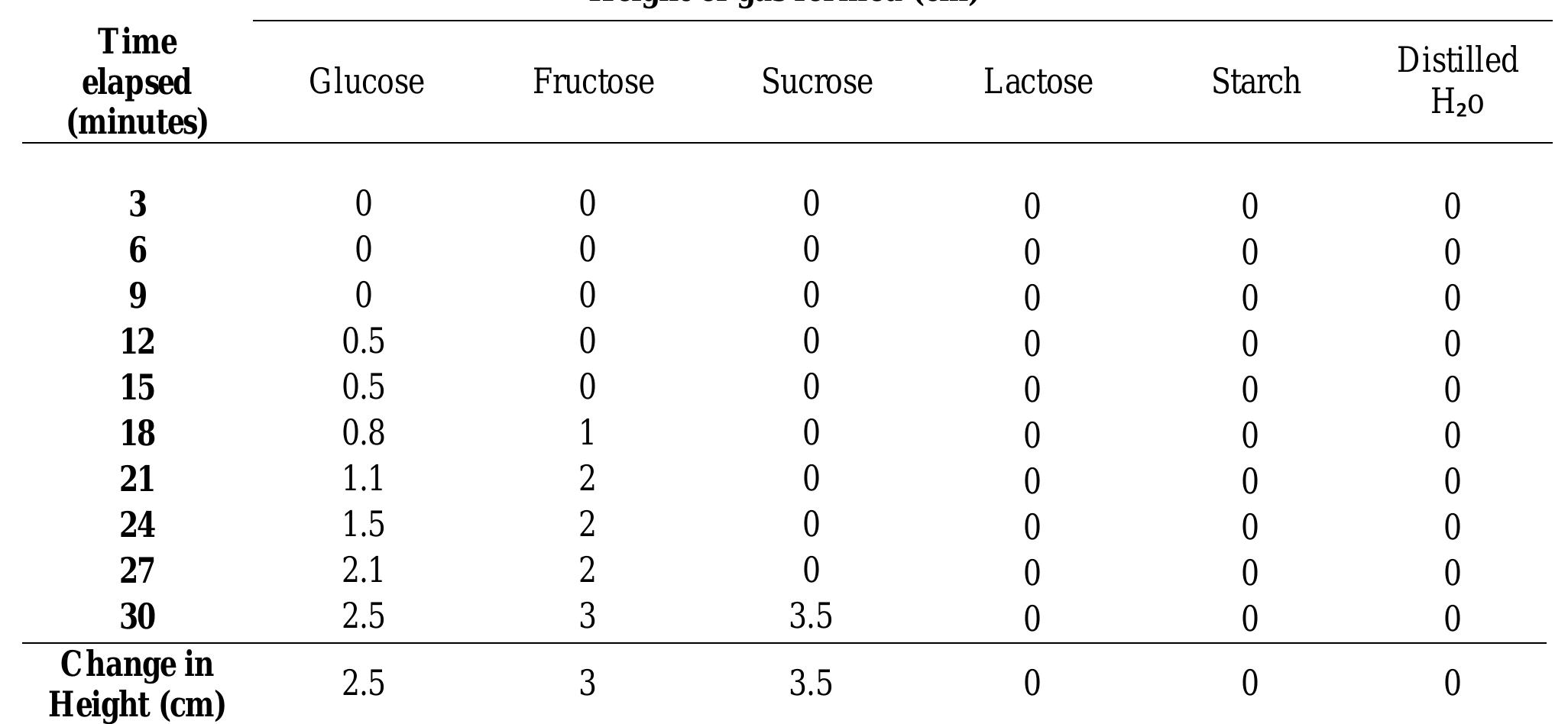 (PDF) The Effects of Nature of Substrate on the Rate of Cellular ...