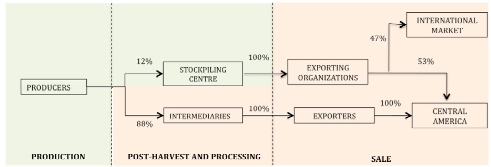 Cocoa value chain, simplified diagram. note. stages in green