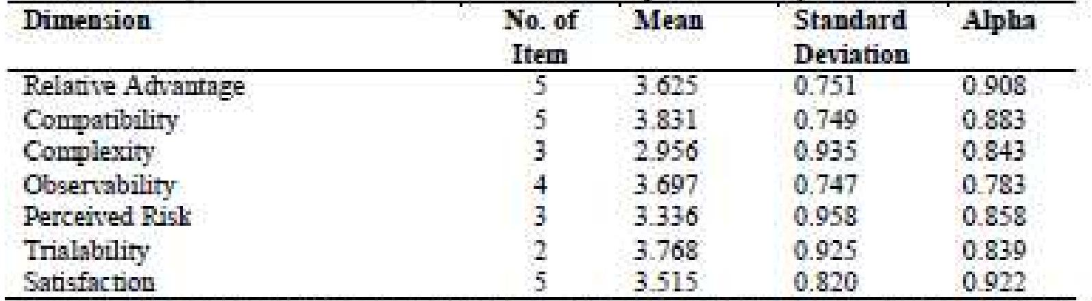 Mean, stemdand deviation. and cronbach's alpha reliability