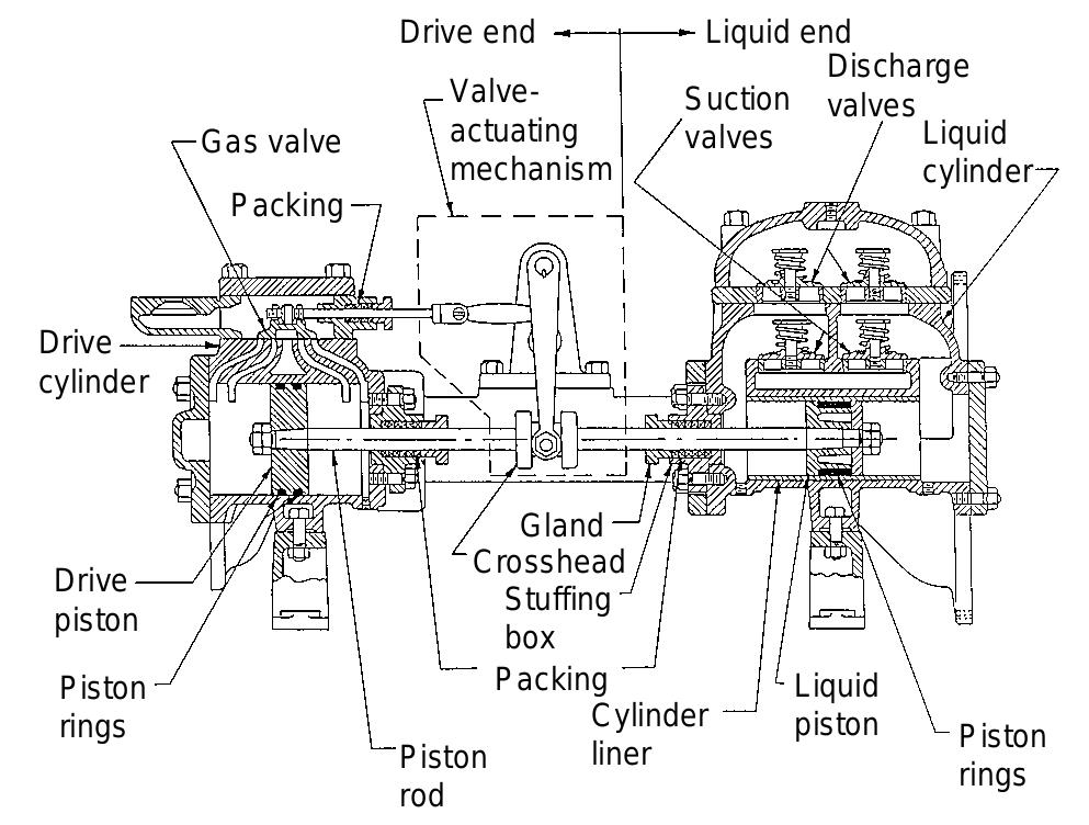 1.4 horizontal direct-acting gas-driven pump. saltwater