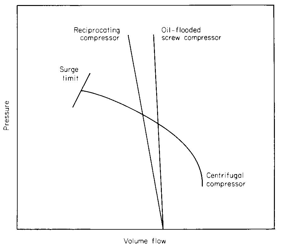 3.3 pressure capacity curves for different compressor types.