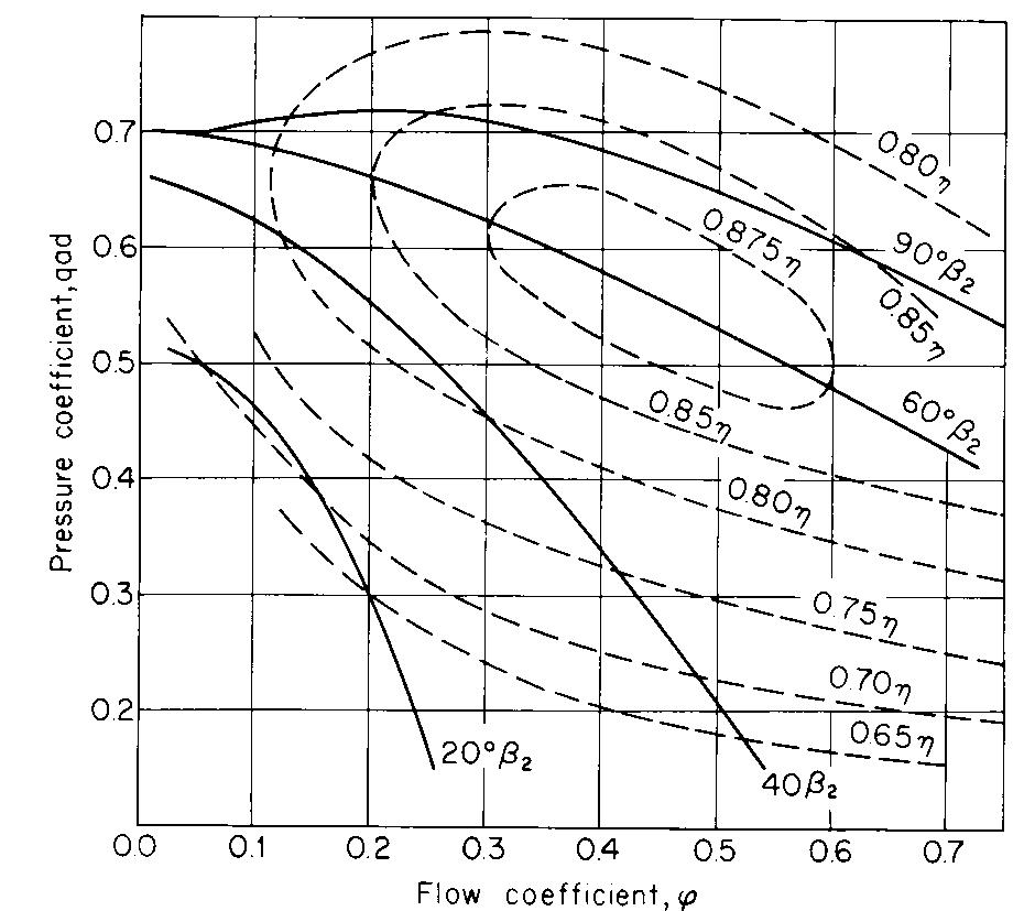 3.25 basic characteristics of centrifugal compressor,