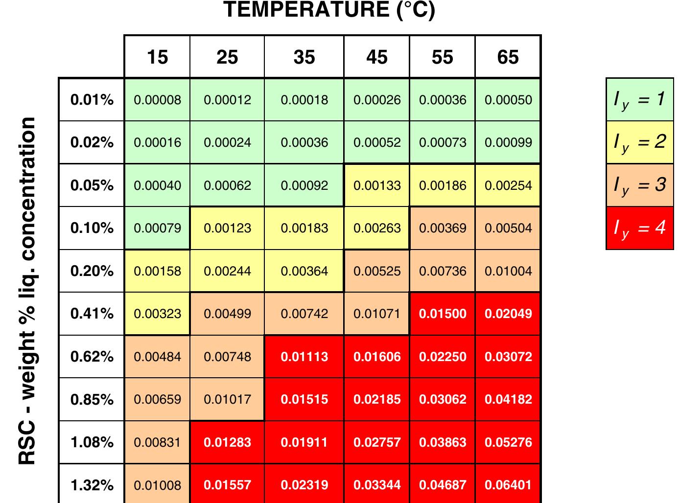 Chart of the evaluation of i, index. the chart reports the