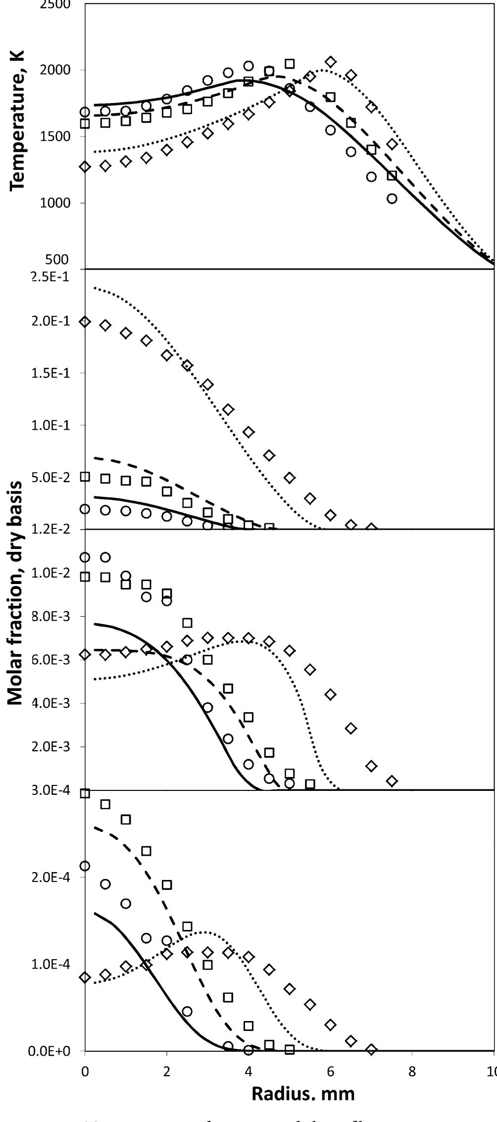 Figure 6 Modeling Formation And Oxidation Of Soot In