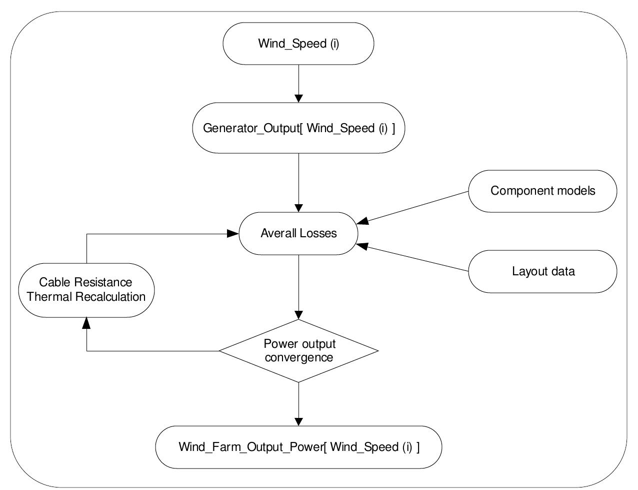 ‘ig. 4-4 flowchart for the calculation of wind power