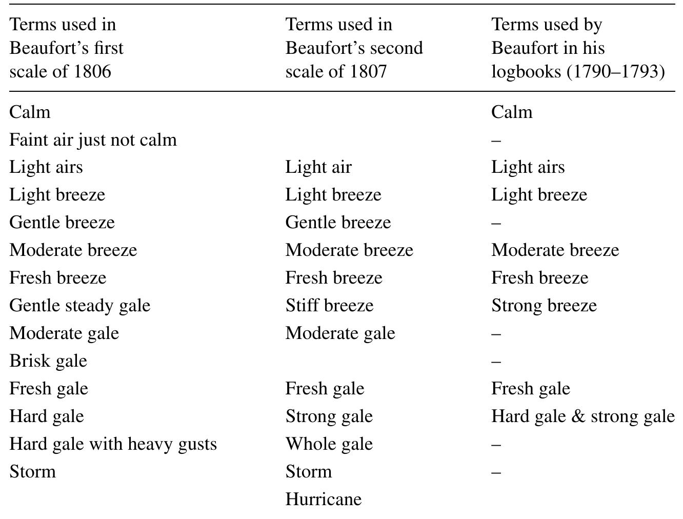 Summary of beaufort’s first two wind force scales and his