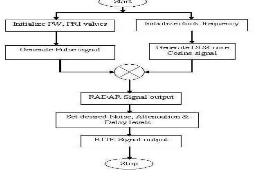 Flow chart of design flow the field programmable gate array