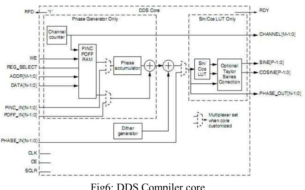 Figure 8 - Modern Complex RADAR signal Emulator for RADAR
