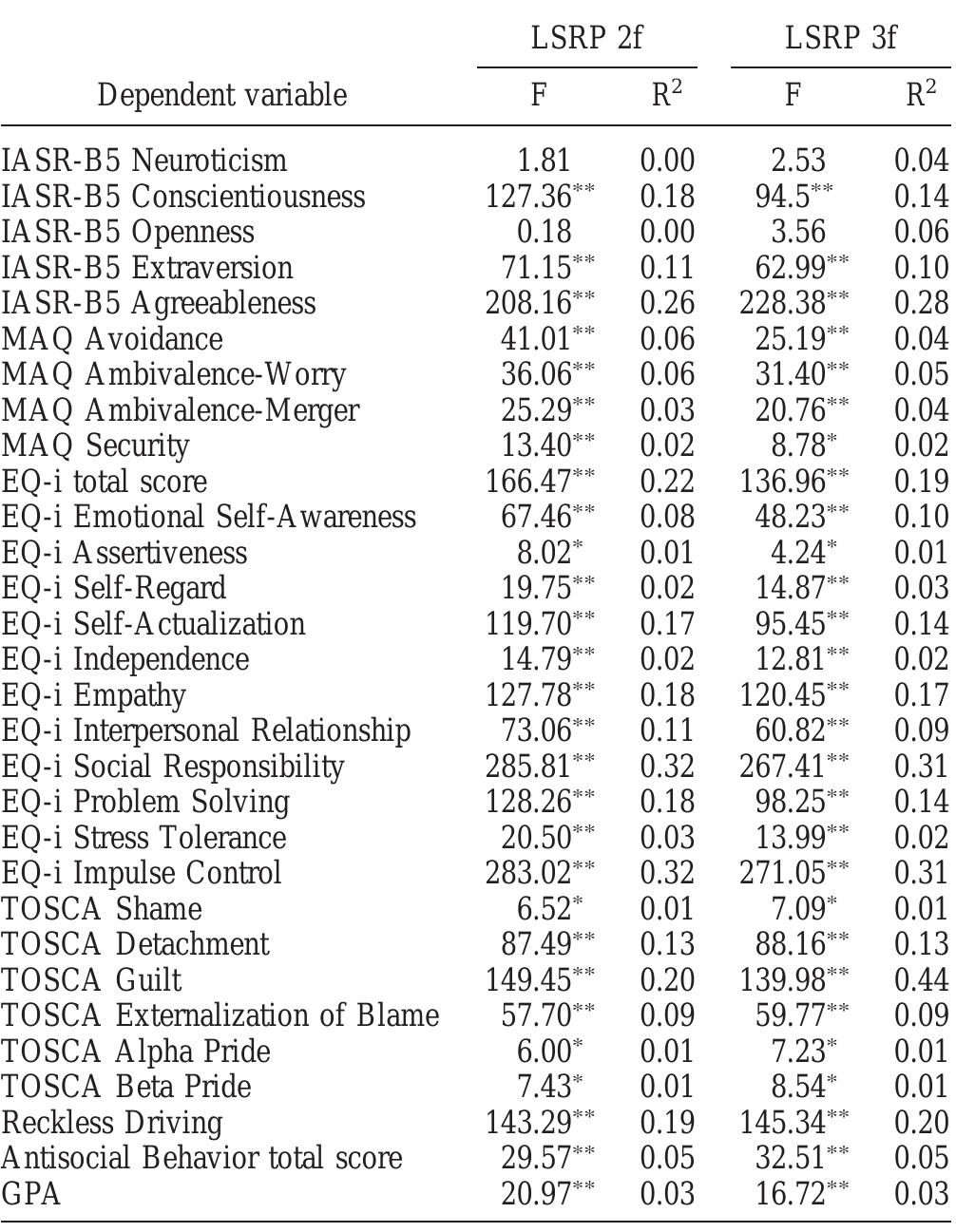 Note. lsrp 2f = levenson self-report psychopathy scale