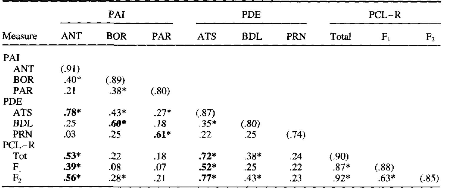 Convergent and discriminant validity of psychopathy