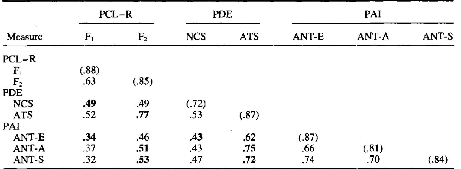 Subscales for the psychopathy checklist—revised (pcl-r) and