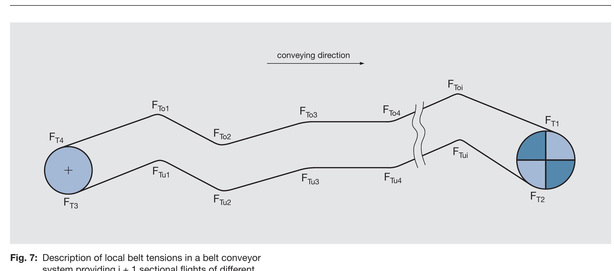 Figure 16 - Phoenix conveyor belts design fundamentals