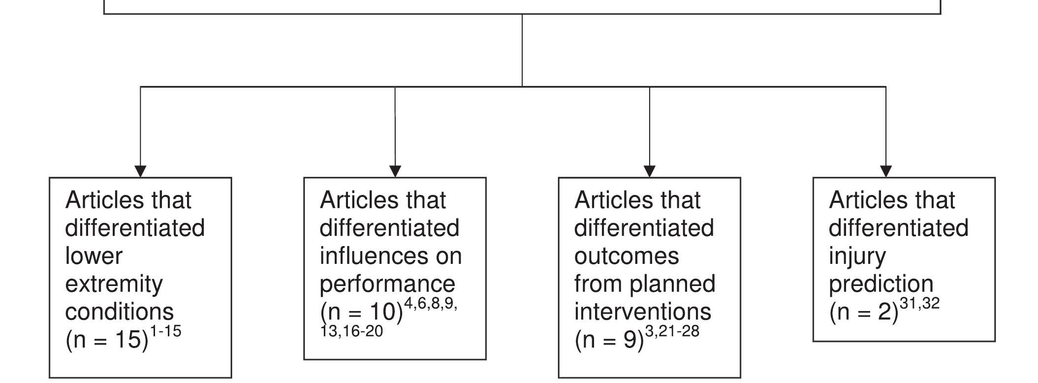 Flow chart of the evidence search.