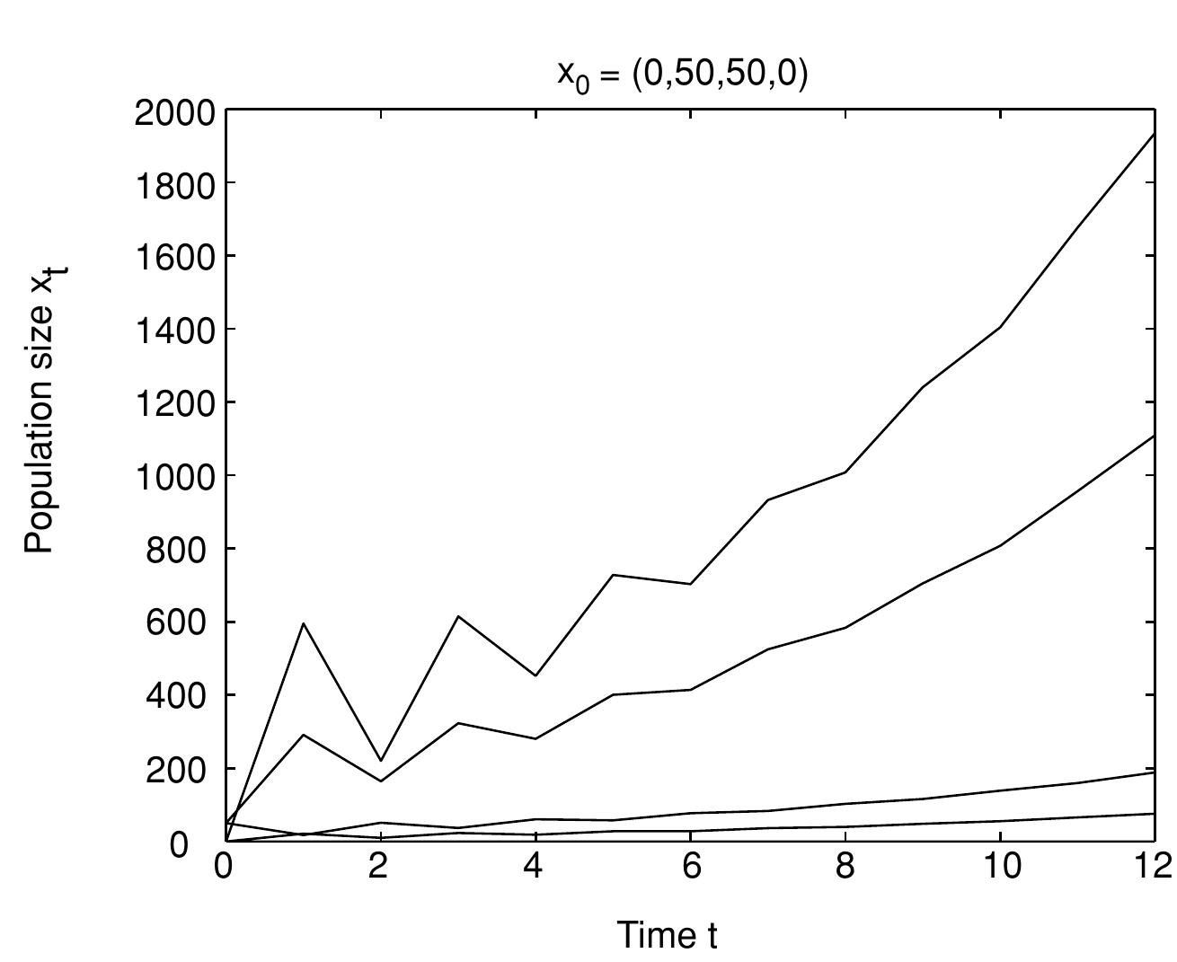 2. simulation of plant model; on the right side of graph,