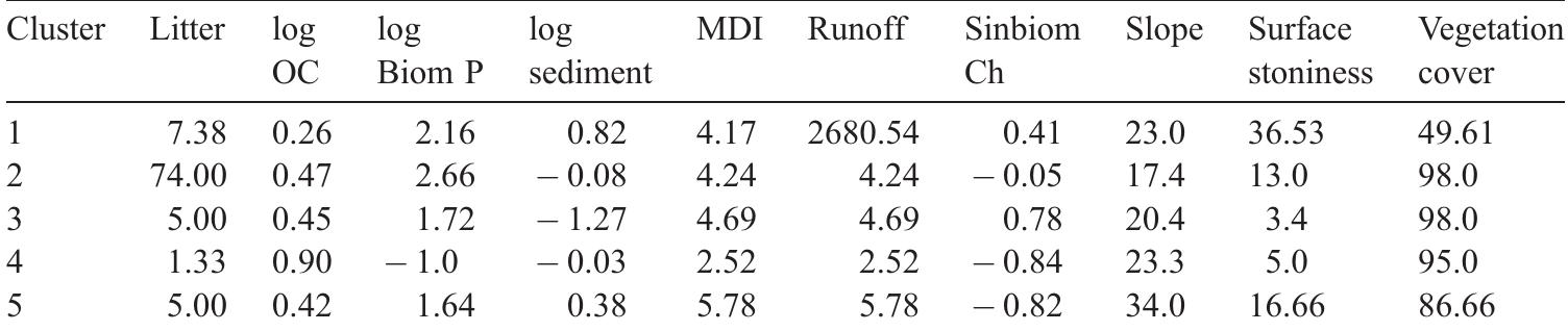 Cluster analysis centroids log biom p: log biomase