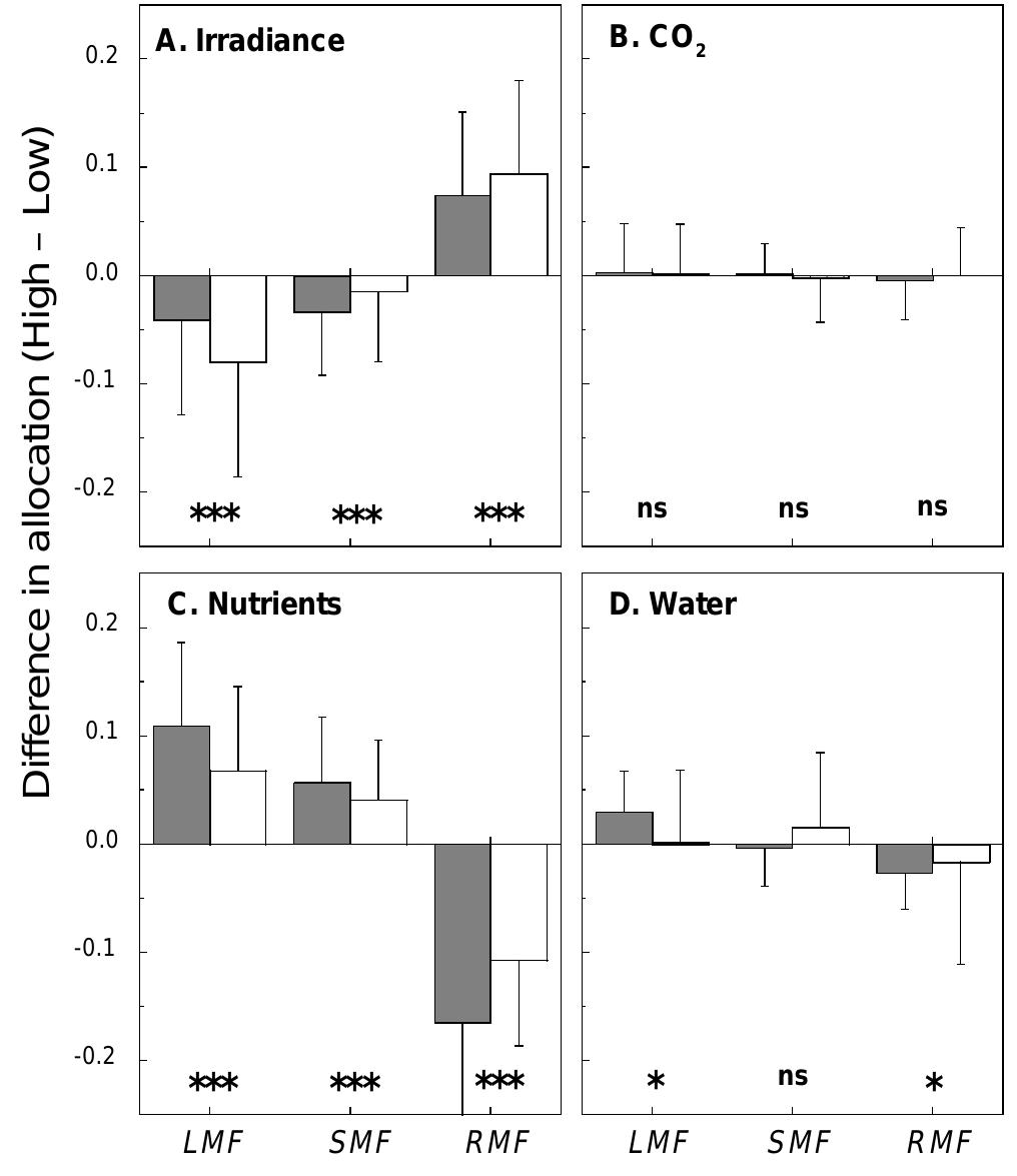 Difference in biomass allocation between plants grown at a