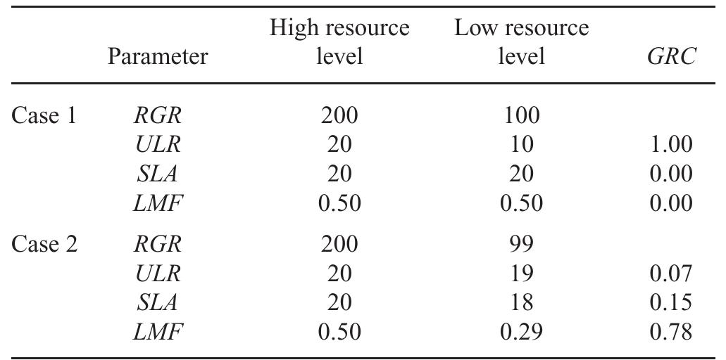 Al. two hypothetical examples of values for rgr and growth