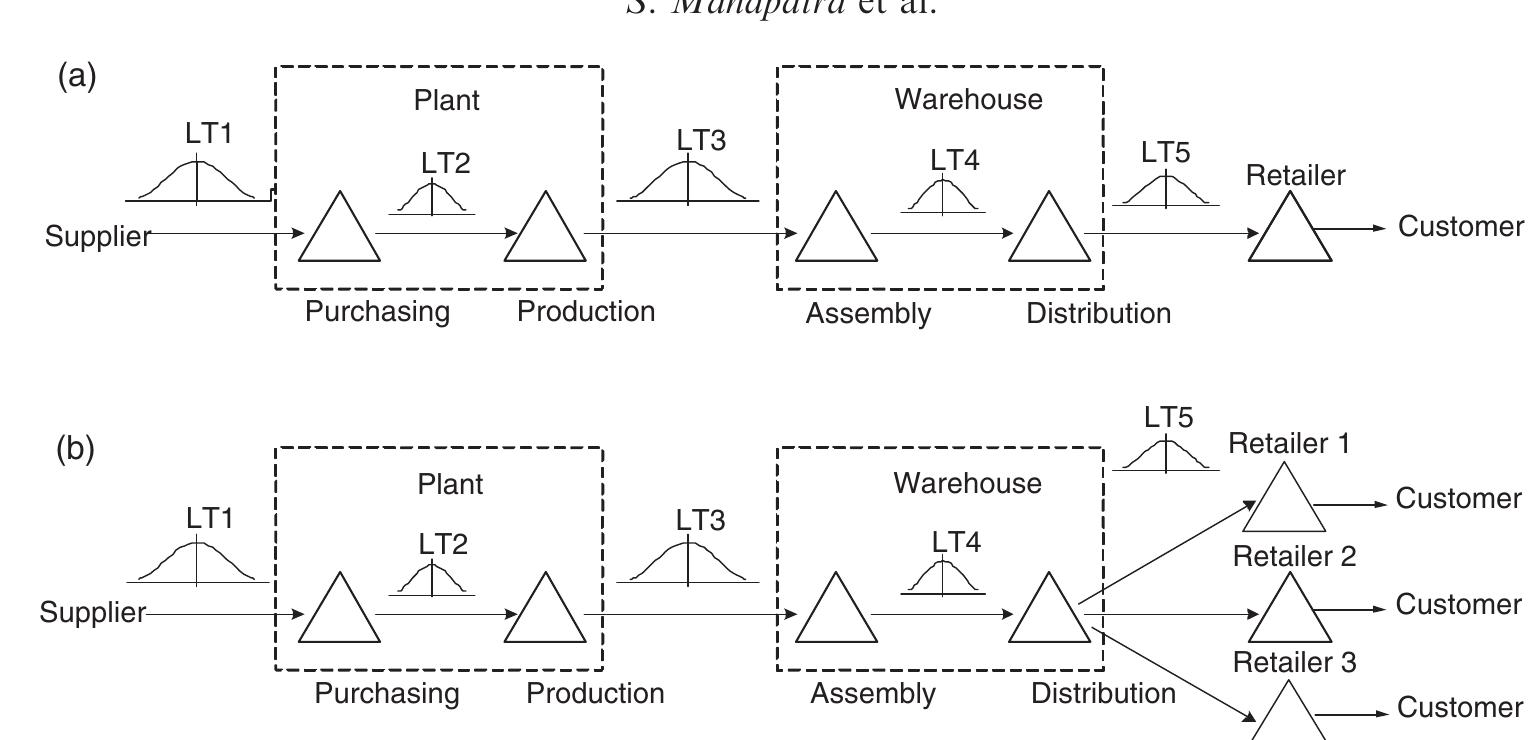 (a) supply chain structure: single retailer system; (b)