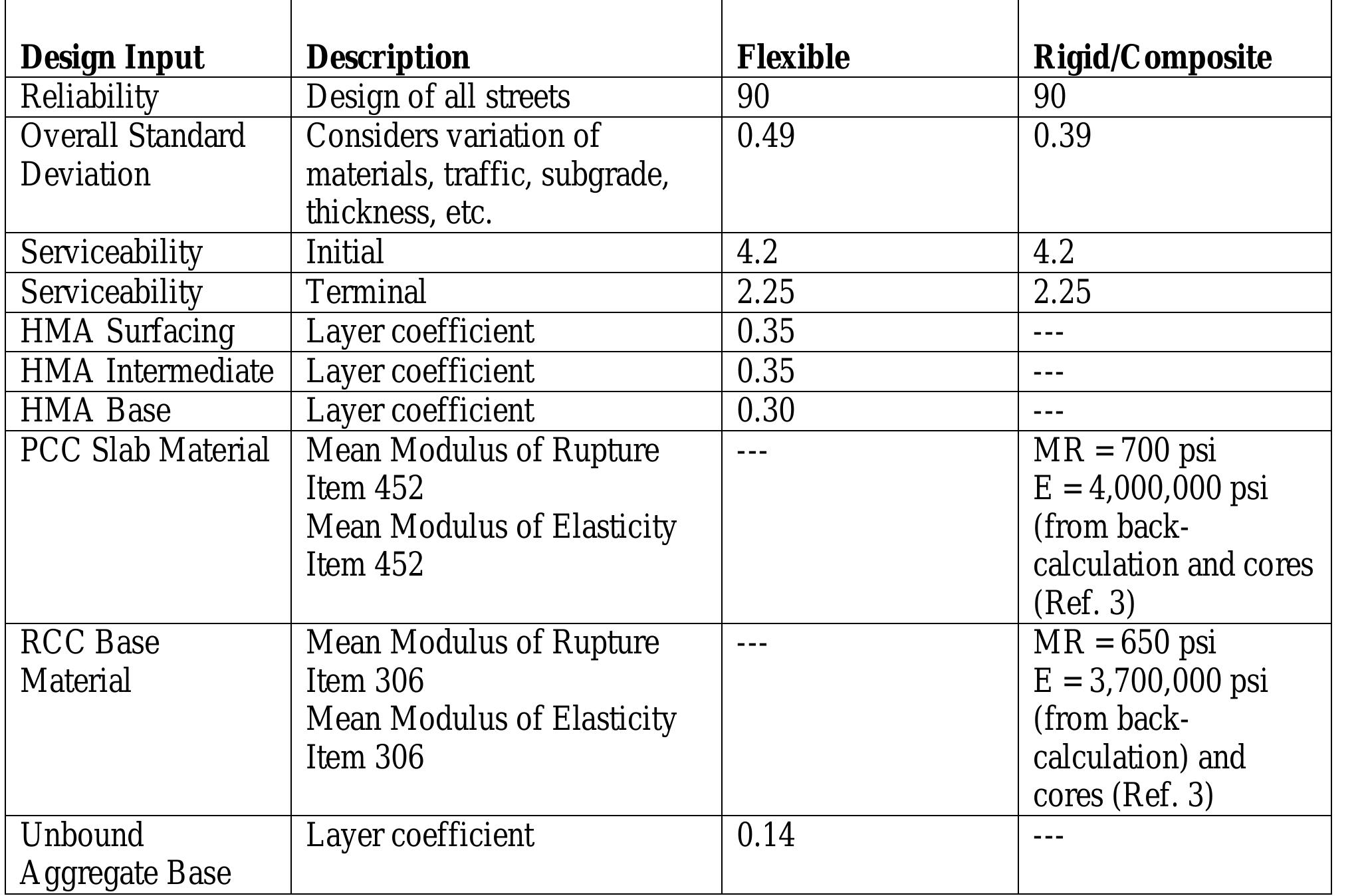 Summary of inputs used for the aashto 1993 design guide to