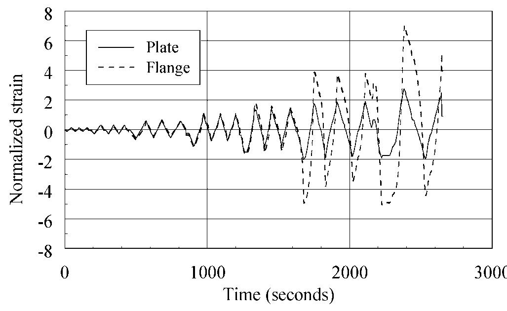 Strain histories on beam top flange and top cover plate the