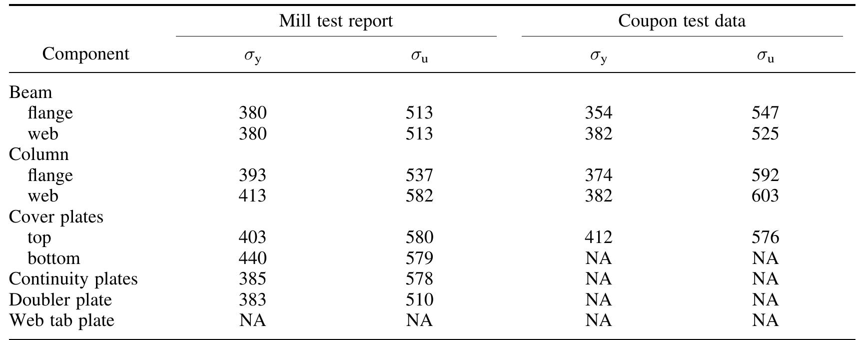 Note: o, = yield strength; o,,= tensile strength. na = not