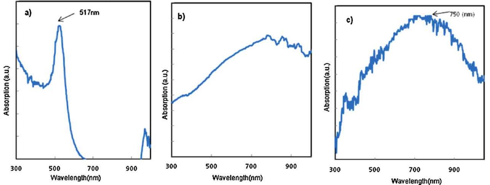 Uv-vis absorption spectra: (a) gold nanoparticles by weiser