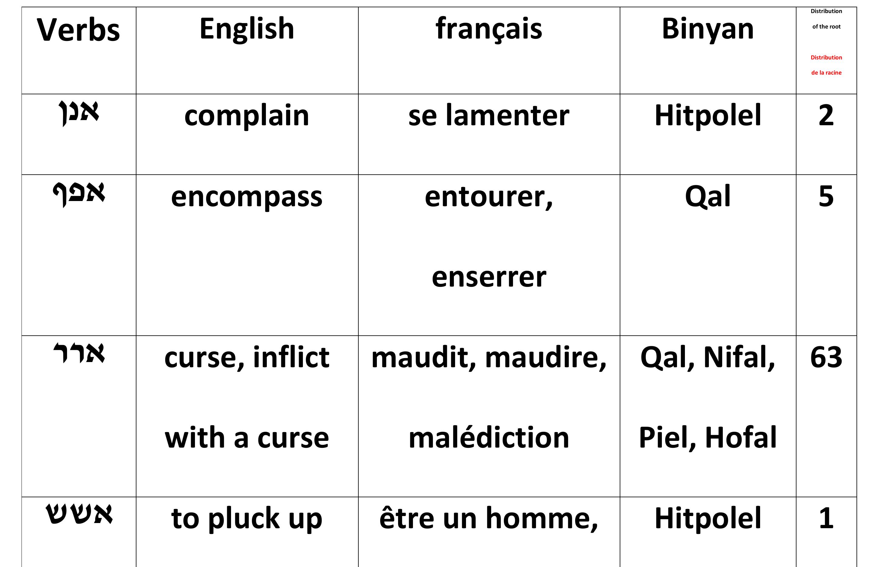Figure 1 - Biblical Hebrew Verbs- Ayin Ayin (Geminate Verbs)