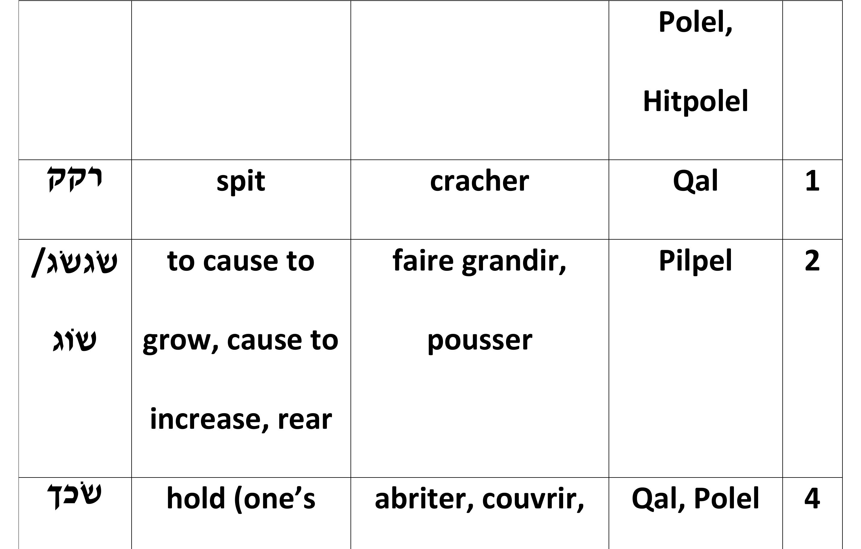 Figure 52 - Biblical Hebrew Verbs- Ayin Ayin (Geminate