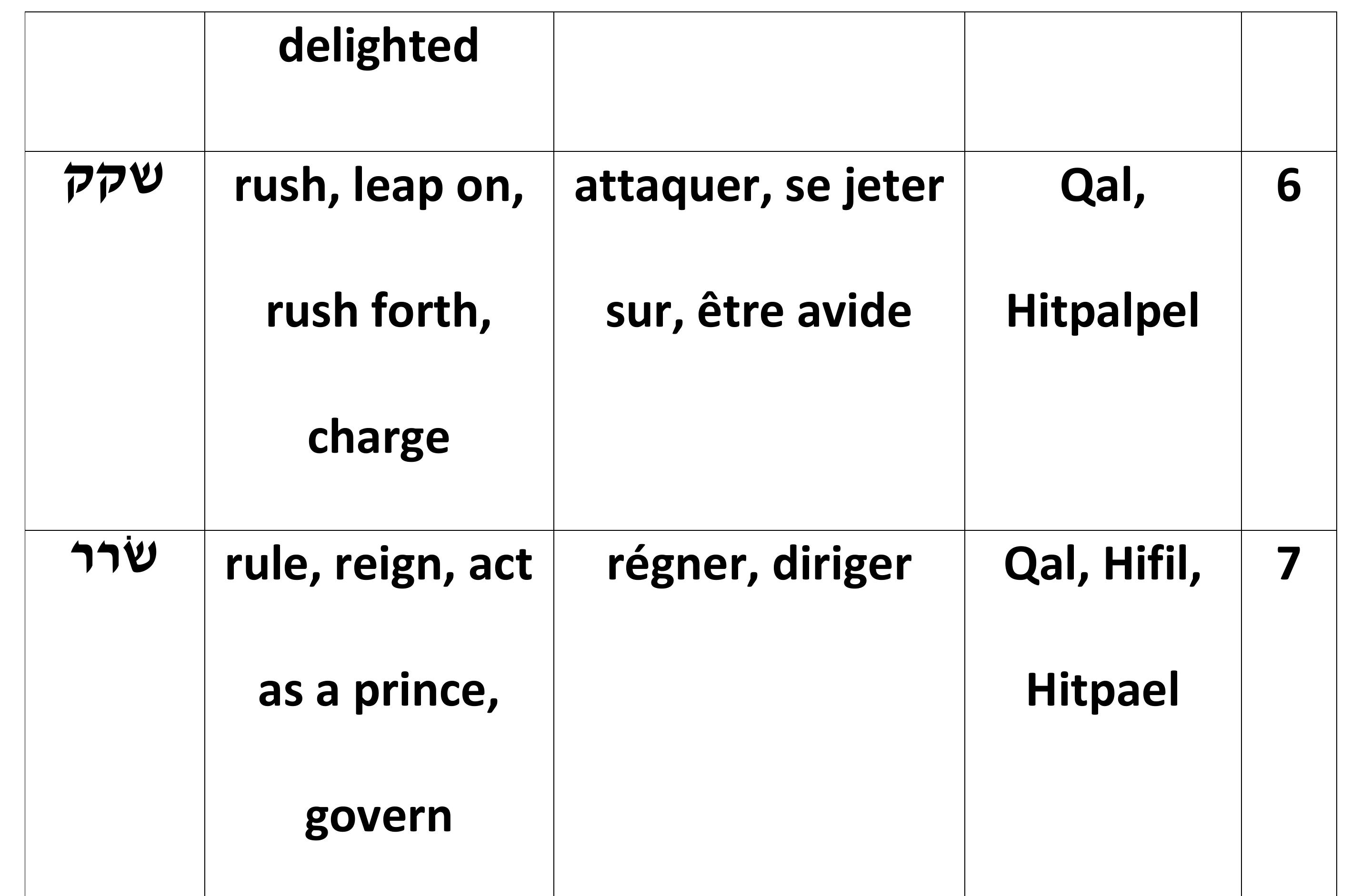 Figure 59 - Biblical Hebrew Verbs- Ayin Ayin (Geminate