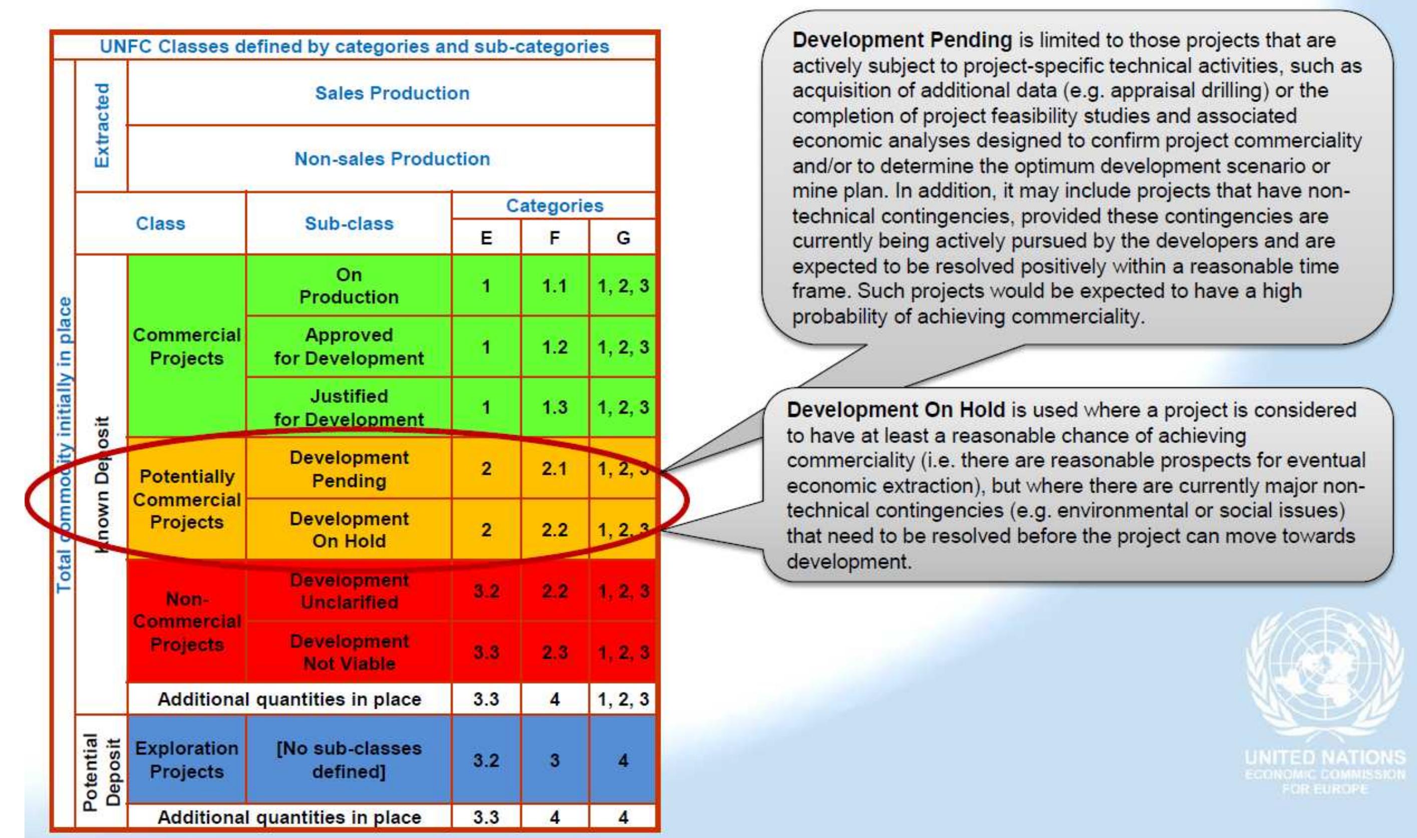 Figure 10 - UNFC-2009 SYSTEM FOR CLASSIFICATION OF MINERAL