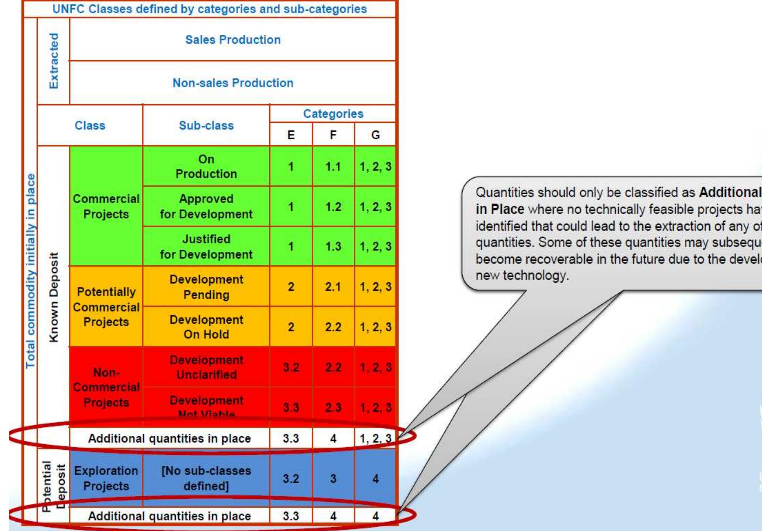 Figure 12 - UNFC-2009 SYSTEM FOR CLASSIFICATION OF MINERAL