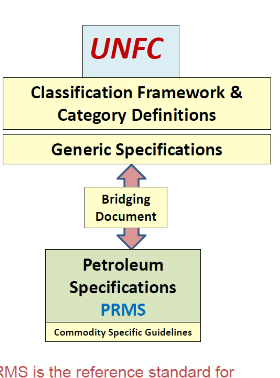 Figure 18 - UNFC-2009 SYSTEM FOR CLASSIFICATION OF MINERAL