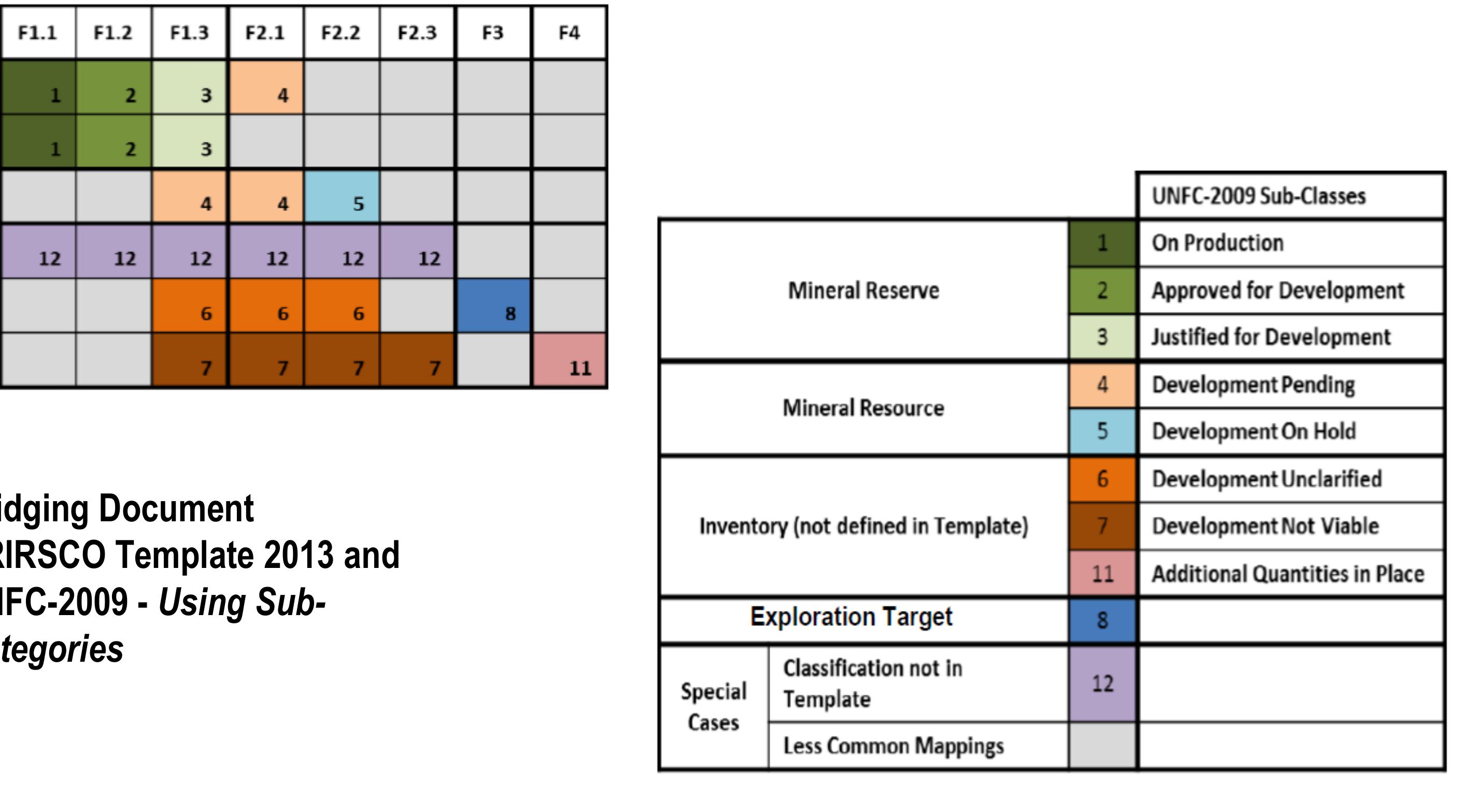 Figure 25 - UNFC-2009 SYSTEM FOR CLASSIFICATION OF MINERAL
