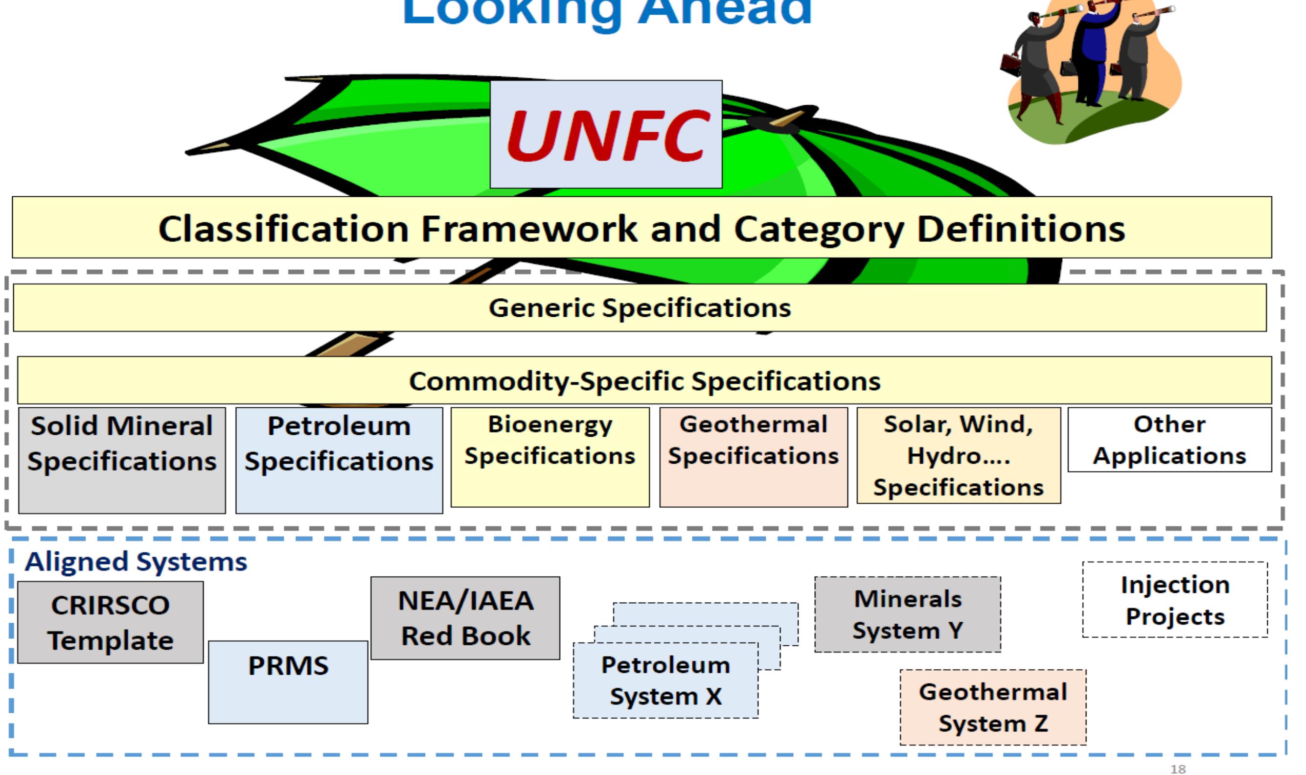 Figure 30 - UNFC-2009 SYSTEM FOR CLASSIFICATION OF MINERAL