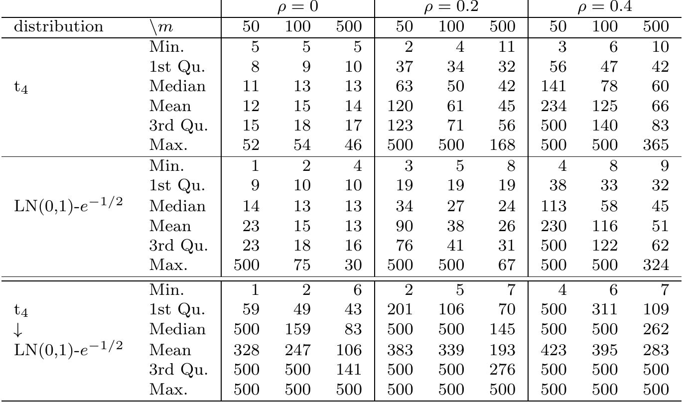 Lable 3 summary of the stopping time for errors forming