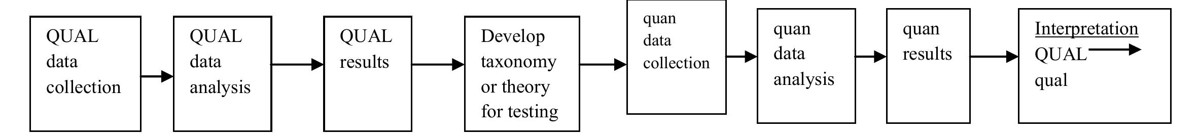 Visual diagram showing taxonomy development model general
