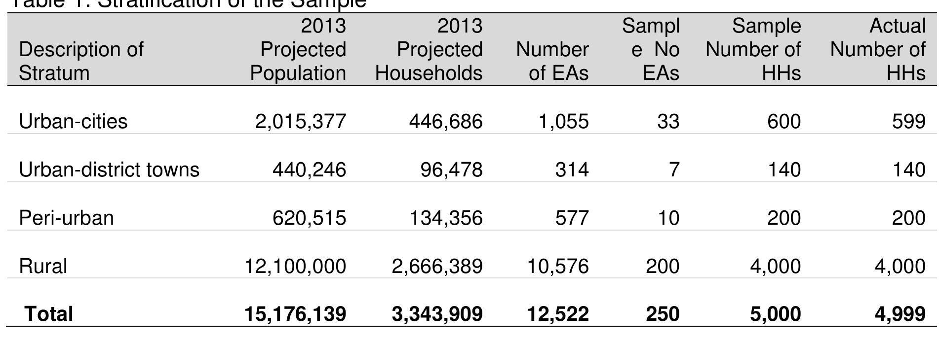 Using the nso sampling frame, each district was stratified