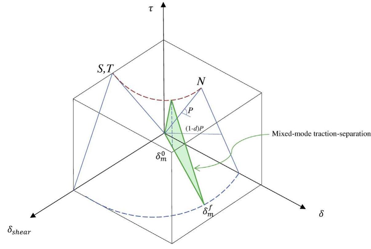 Mixed-mode traction-separation law. components corresponding
