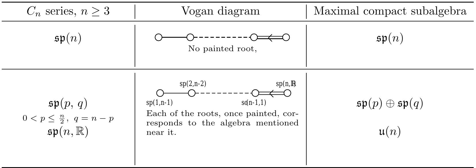 Vogan diagrams (c,, series)