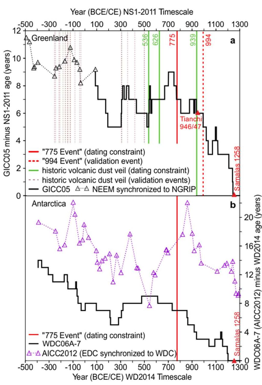 Extended data figure 3 | timescale comparison. age